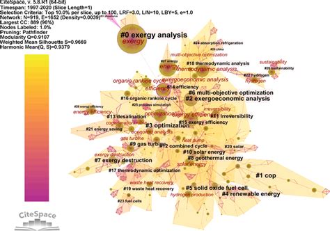 Co Occurrence And Cluster Network Of Keywords Download Scientific Diagram