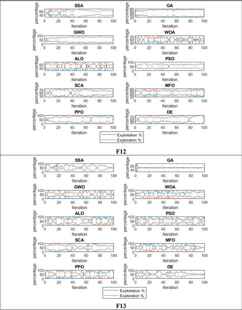 Exploration Versus Exploitation Of Different Methods For Cec C06 2019