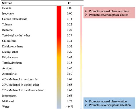Dichloromethane Polarity