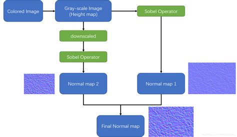 Graphics 法线图生成器（normal Map Generator） Csdn博客