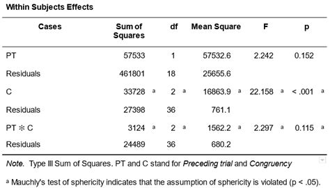 Bayesian Repeated Measures Anova An Updated Methodology Implemented In