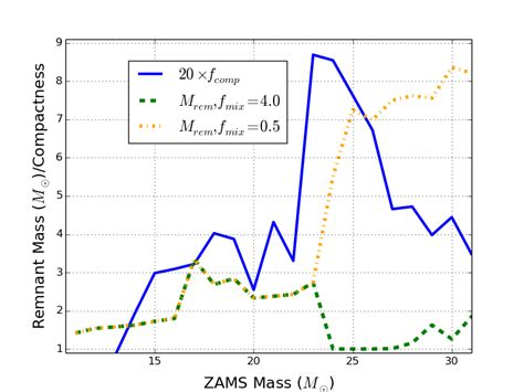 Compactness Parameter Determined At 25 M And Remnant Mass