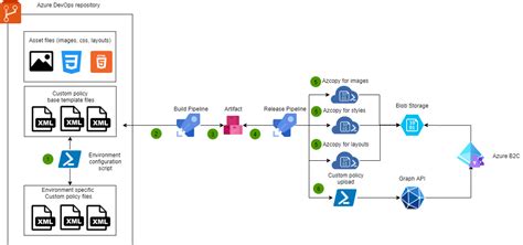 Azure Ad B2c Devops Automation Blog By Kalle Marjokorpi
