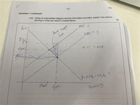 Ib Economics Negative Externalities Diagram R Ibo