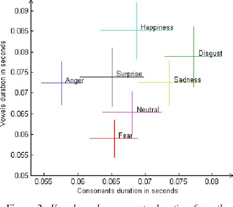 Figure 3 From A Vowel Based Approach For Acted Emotion Recognition Semantic Scholar