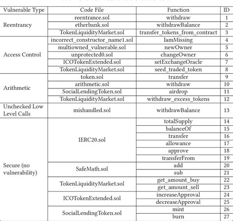 Table 4 From Semantic Enriched Code Knowledge Graph To Reveal Unknowns In Smart Contract Code