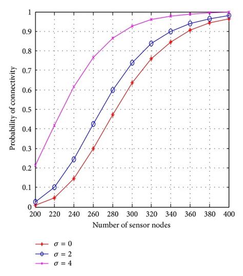 Probability Of Network Connectivity Versus Sensor Nodes Download