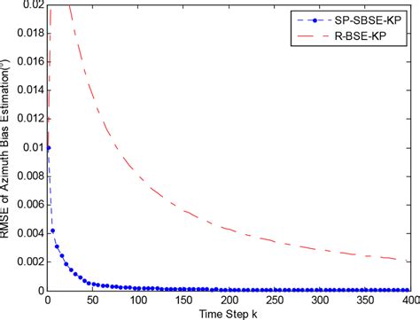Rmse Of Azimuth Bias Estimation Download Scientific Diagram