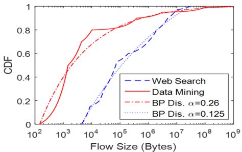 Web Search Data Mining Workloads And Their Corresponding
