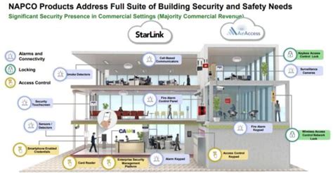 Behind The Numbers Napco Security Technologies Nssc Jaguaranalytics