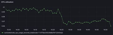 About Dashboards And Visualizations Grafana Labs