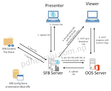 [step By Step] Configure Office Online Server On Skype For Business 2015 Aerrow