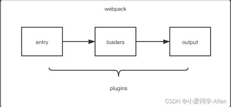 webpack基础知识五说说Loader和Plugin的区别编写LoaderPlugin的思路
