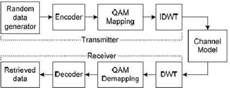 Figure 1 From Ber Analysis For Wavelet Based Mimo In Lte Using Various Modulation Techniques
