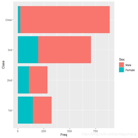 R语言条形图 Bar Chart R 做bar图 Santiagoru的博客 Csdn博客