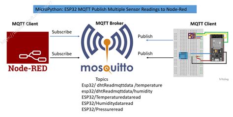 Micropython Esp32 Mqtt Publish Multiple Sensor Readings To Node Red