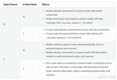 【mesh】esp32 官方文档(十六)esp Mesh 编程指南51cto博客esp Mesh 【mesh】esp32 官方文档(十六)esp Mesh 编程指南51cto博客esp Mesh