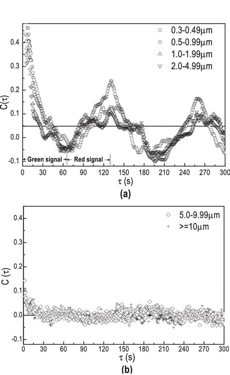 Autocorrelation Function Of Pm Concentrations For All Particle Size Groups Download