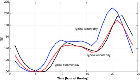 daily load curves for a typical day in summer black winter blue