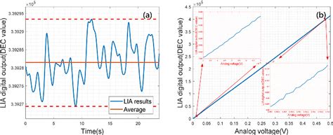Figure 12 From A Universal Digital Lock In Amplifier Design For