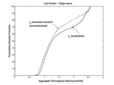4 Cdf Of Aggregate Cell Throughput With Low Power50mw Edge Mobiles