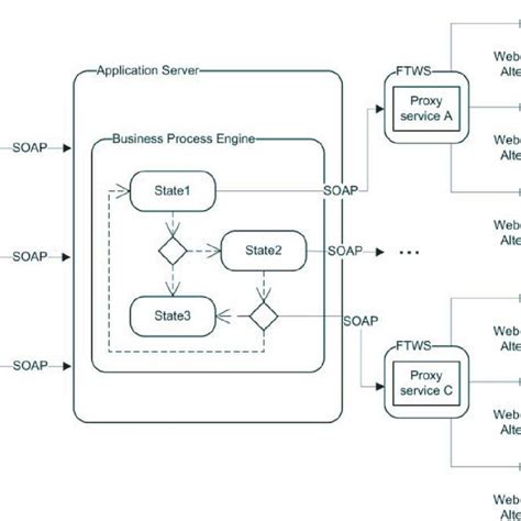 Modified Environment For Fault Tolerant Web Service Compositions Download Scientific Diagram