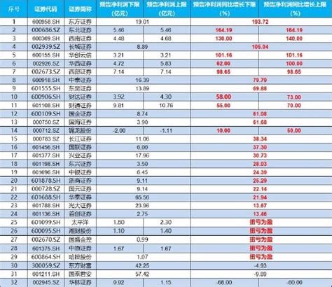 中報業績大增24567，國盛金控漲停封板，券商etf（512000）衝高漲逾1！ 新浪香港