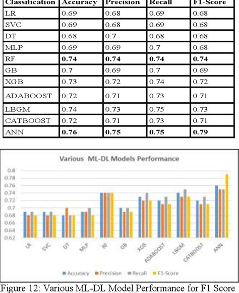 Figure 12 From Performance Evaluation Of Data Mining And Neural Network