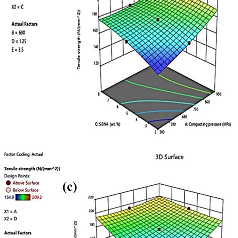 Ad Tensile Strength Interaction Plot Download Scientific Diagram