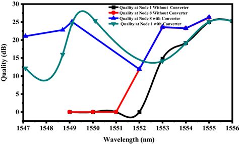 Quality Of Wdm Routed Network With Wavelength Converter And Without
