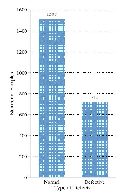 Distribution Of Defect Types In Dataset 1 Download Scientific Diagram