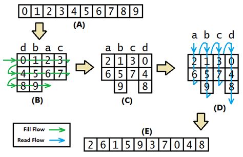 Indices Of Audio Chunks Of Data A Inserting Table Column B