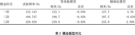 Comparison Of Modal Frequencies Download Scientific Diagram