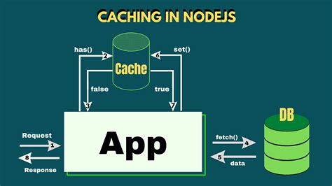 Mastering Caching Techniques In Nodejs A Comprehensive Guide With Examples By Yeison Eduardo