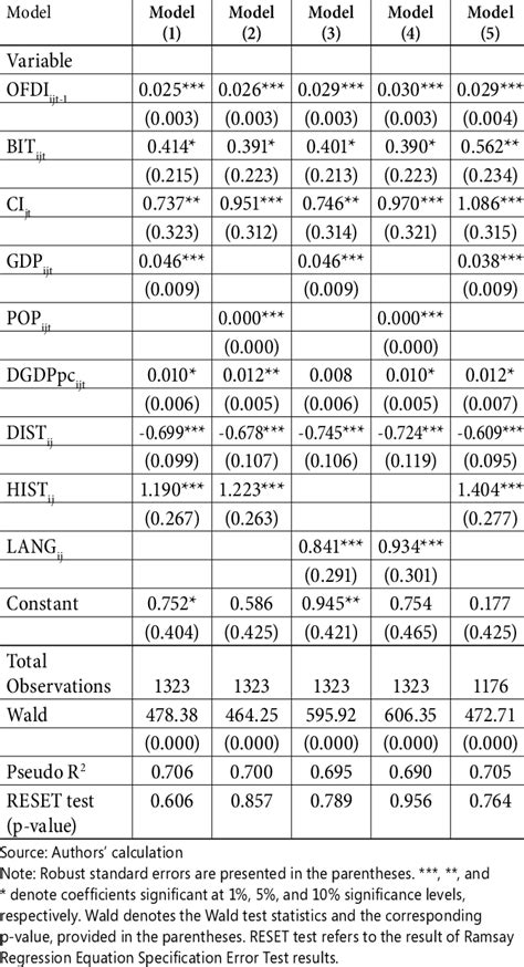 The Baseline Model Estimation Results Download Scientific Diagram