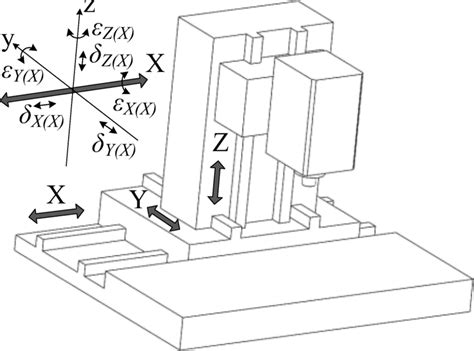 Three Axis CNC Machine Tool With Six GMEs On The X Axis Download Scientific Diagram