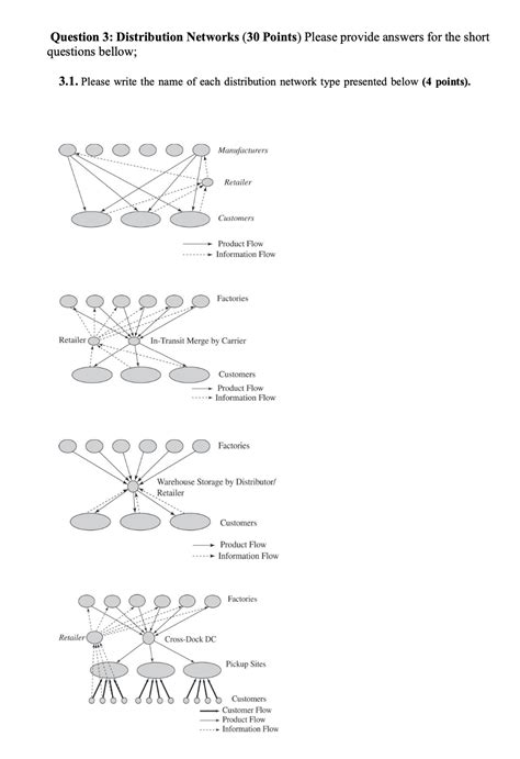 Solved Question Distribution Networks Points Please Chegg