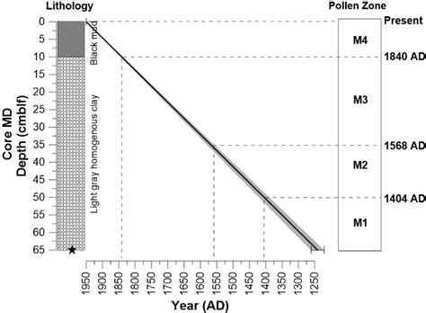 Age Depth Model For Core Md Based On Linear Interpolation Using