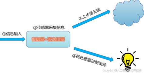04 arduino板上的机器学习 aifes for arduino csdn博客