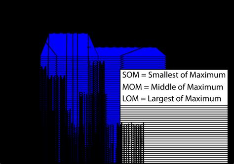 Figure D5 This Figure Presents The Five Defuzzification Methods Download Scientific Diagram