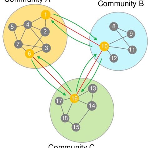 Boundary Nodes In Communities Download Scientific Diagram