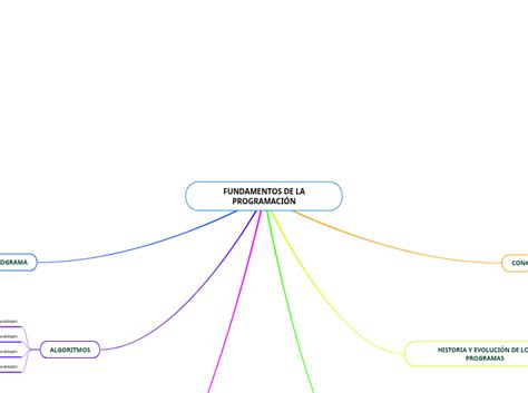 Fundamentos De La ProgramaciÓn Mapa Mental Mindomo