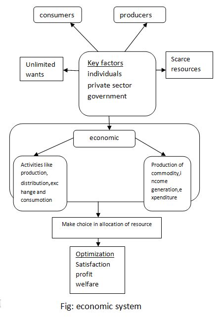 Scarcity And Choice Class XI Economics HSEB Notes Reference Notes