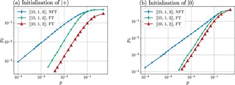 Figure 10 From Fault Tolerant Code Switching Protocols For Near Term