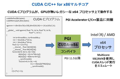 Pgi Gpu用アクセラレータコンパイラ 情報サイト － Gpu Gpgpu Cuda 対応、cuda Fortran
