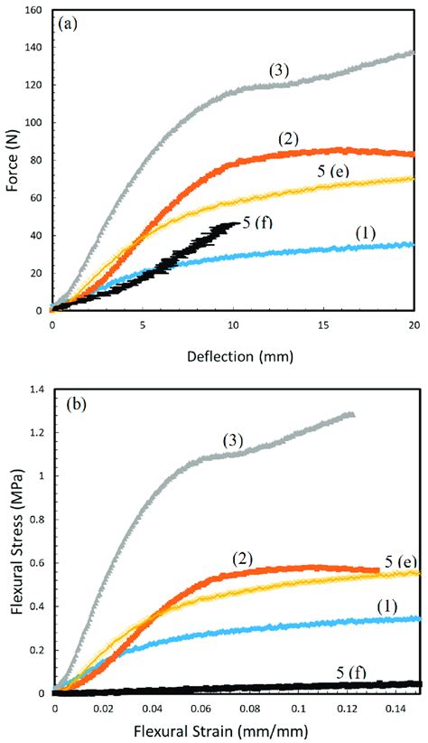Bending Tests For Bound Samples 1 2 3 And 5 A Load Deflection And