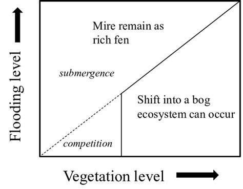 Conceptual Model Describing Under What Conditions An Ecosystem Shift To