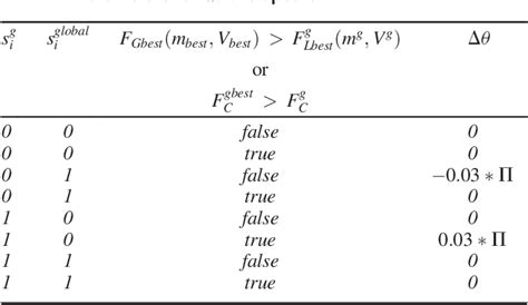 Table 1 From A Novel Quantum Inspired Fuzzy Based Neural Network For Data Classification