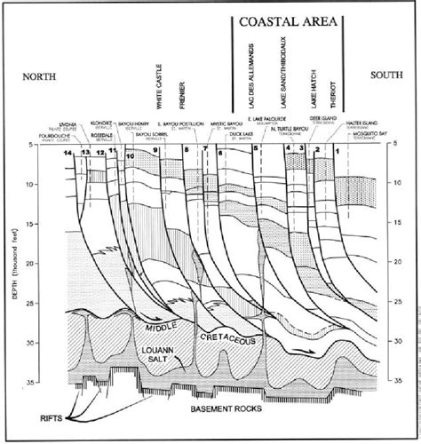 25 Geologic Cross Section Through The Gulf Coast Salt Dome Basin