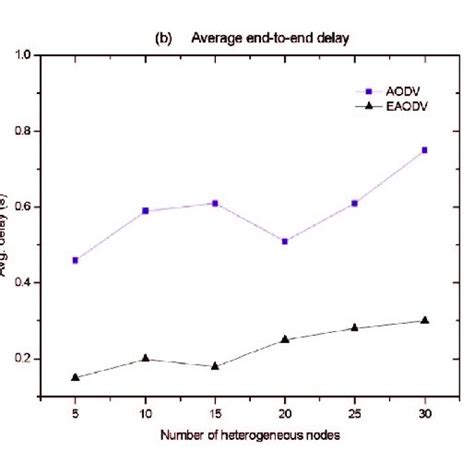 Performance With Different Number Of Heterogeneous Nodes Download Scientific Diagram